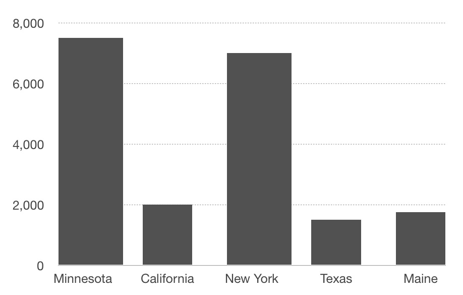 Bad Bar Charts